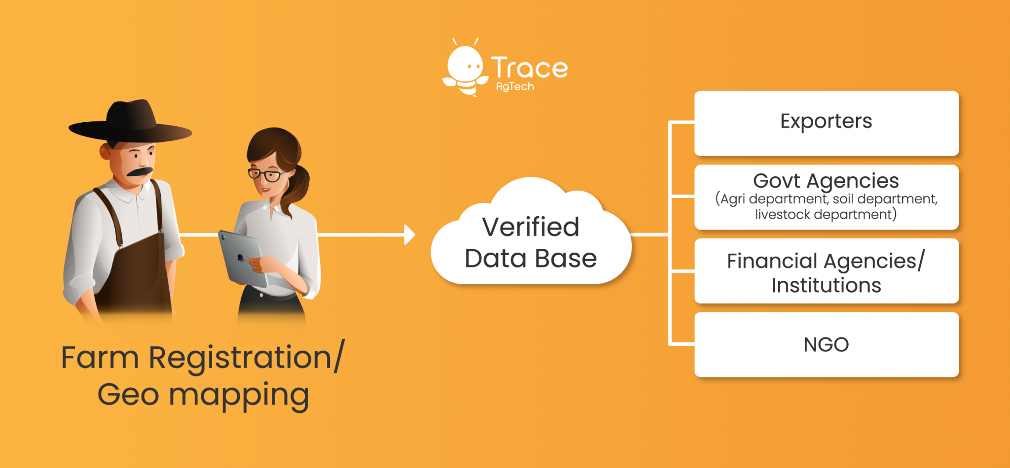 Farmer Registration System - Trace | Farm management software